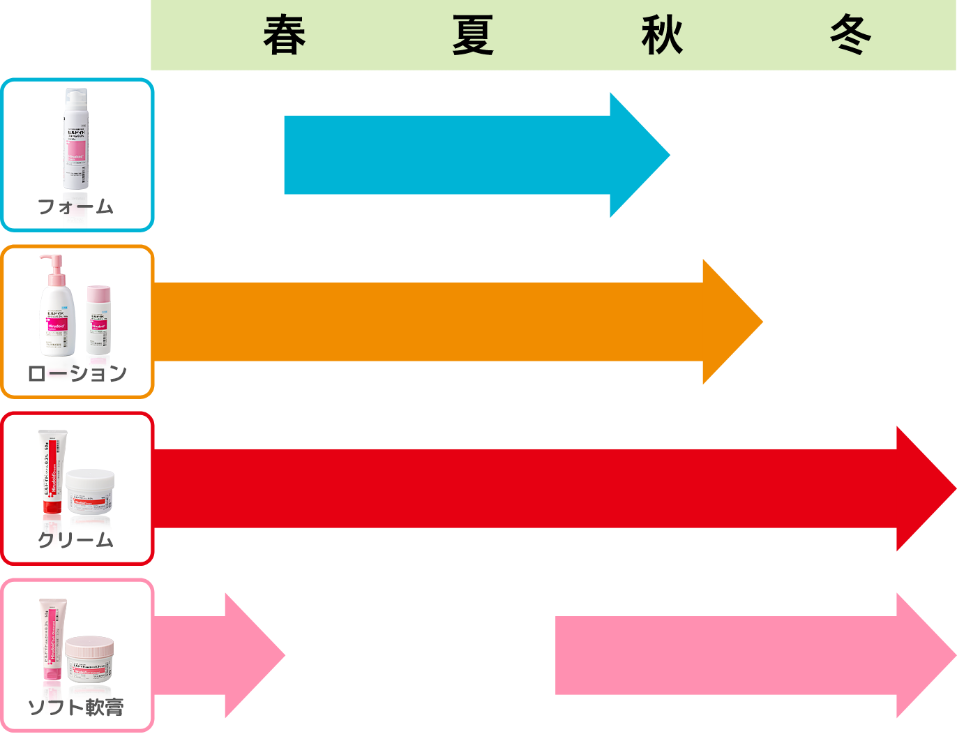 ヒルドイド製品タイプ別の使い分け例｜マルホ患者向けWEBサイト｜ヒルドイドの使い方やお役立ち情報