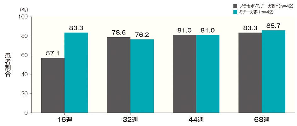 小児アトピー性皮膚炎患者（6歳以上13歳未満）を対象とした第Ⅲ相比較/長期継続投与試験 | マルホ 医療関係者向けサイト