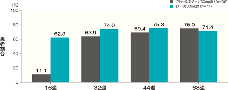 結節性痒疹患者（13歳以上）を対象とした第Ⅱ/Ⅲ相比較/長期継続投与試験 | マルホ 医療関係者向けサイト